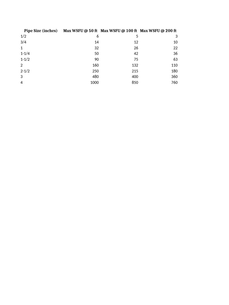 IPC Water Pipe Sizing Chart | PDF