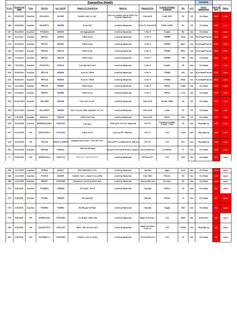 Quarantine Monitoring Upto Jun 25 | PDF
