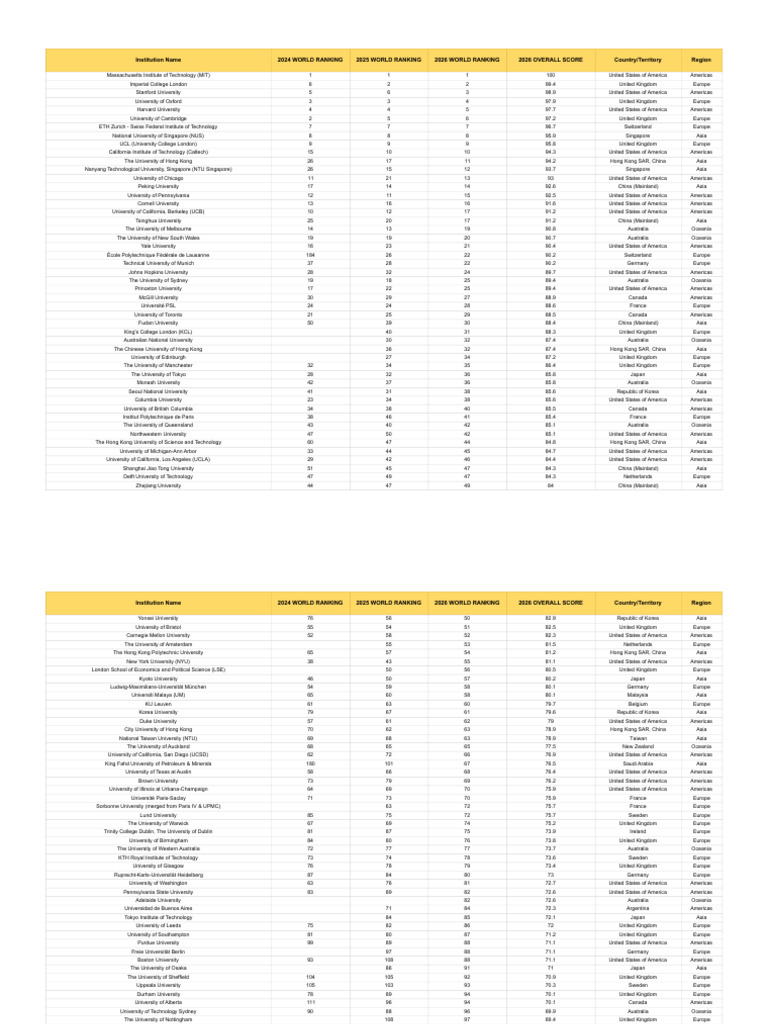 Qs Ranking Sheet 2024 - 2026 - Master Sheet WR 2024-26 | PDF | Higher ...