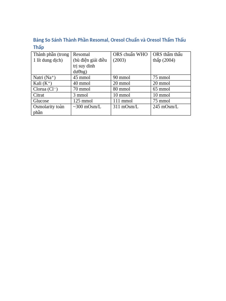 Bang So Sanh Resomal Oresol | PDF