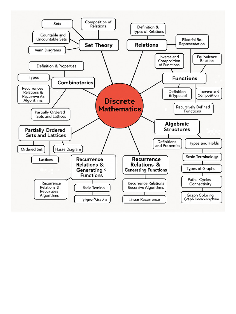 Discrete Mathematics Mind Map | PDF
