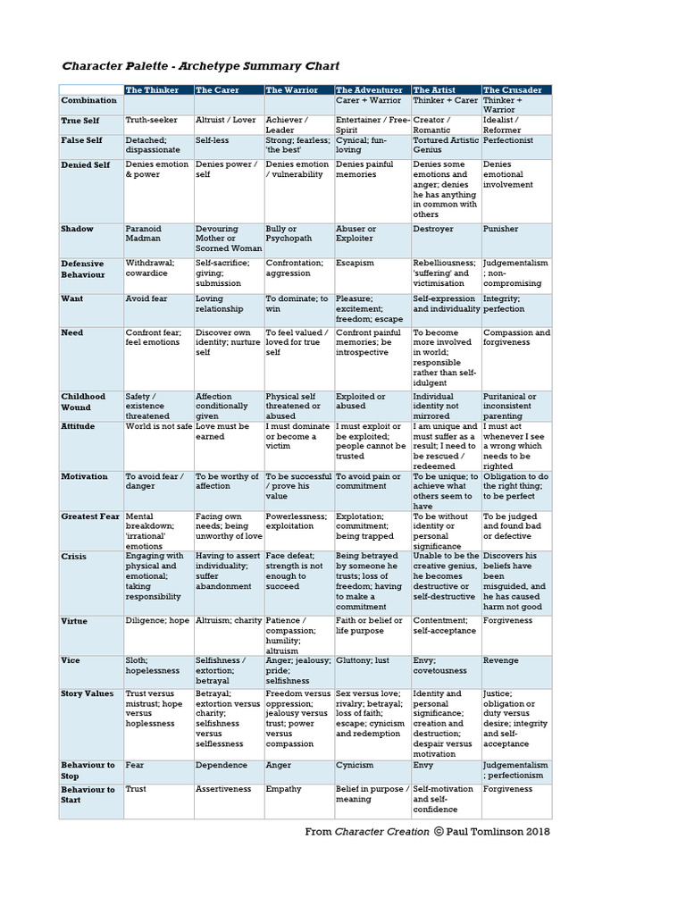 Character Archetypes Overview Chart | PDF | Love | Altruism
