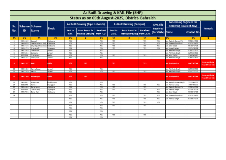 Status of as Built Network Drawing as on 05 August-2025 | PDF