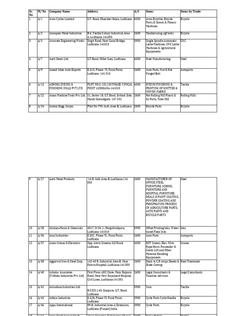 Ludhiana Manufacturing Company Directory | PDF | Screw | Secondary ...