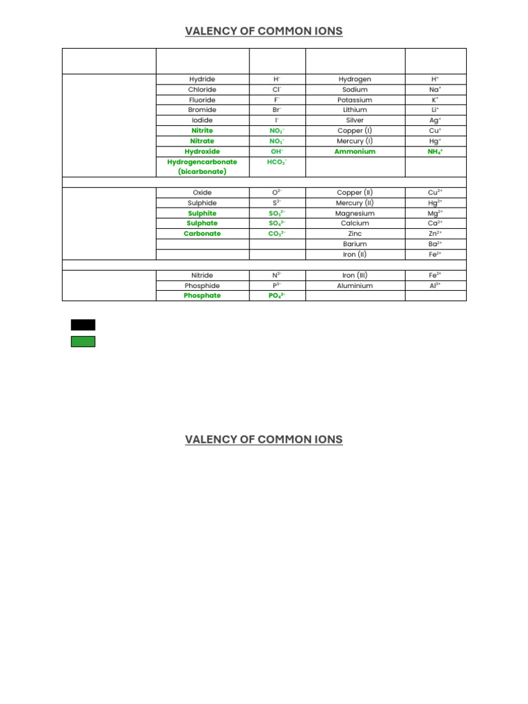 Valency of Common Ions | PDF