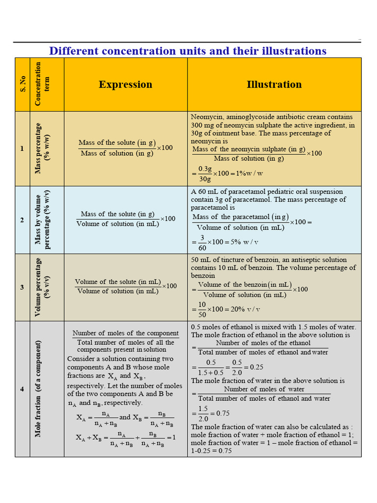 Concentration Units Explained with Examples | PDF | Mass Concentration ...