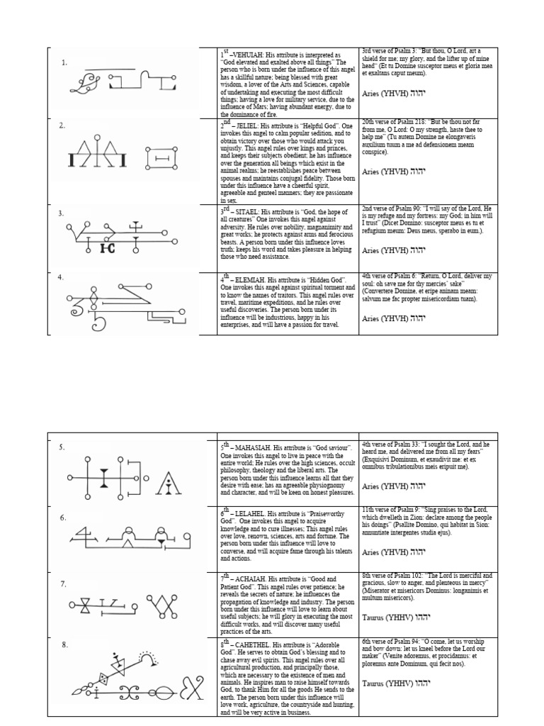 Shem Sigils Psalms and Powers | PDF | Mercy | God