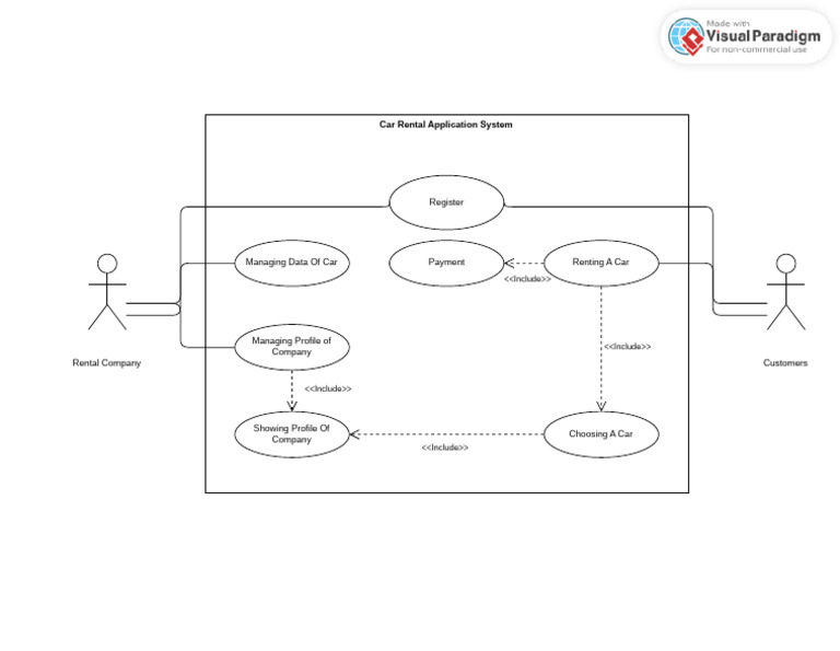 Car Rental Application System Use Case Diagram | PDF