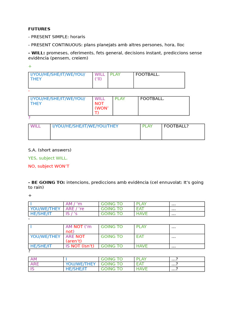 English Future Tenses Explained | PDF