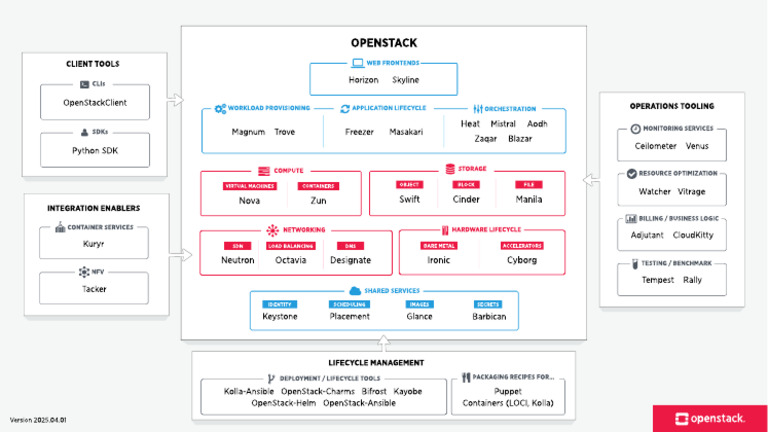 Openstack Map v20250401 | PDF | Open Stack | Computer Architecture
