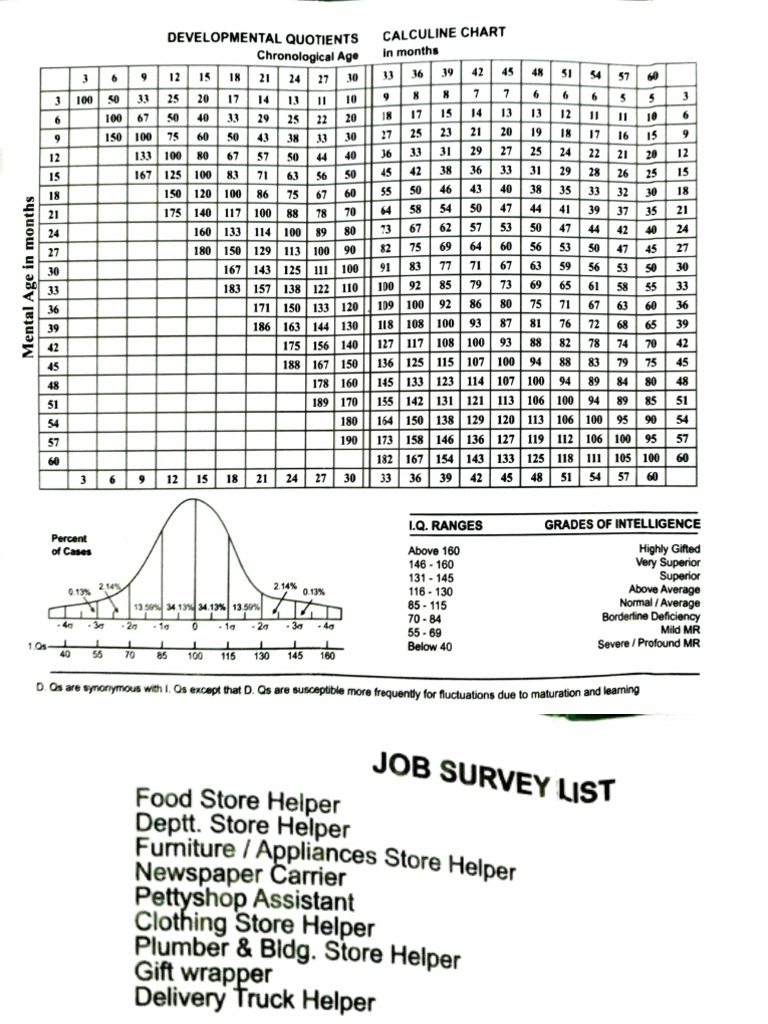 Development Quotients and Calculine Chart | PDF | Home