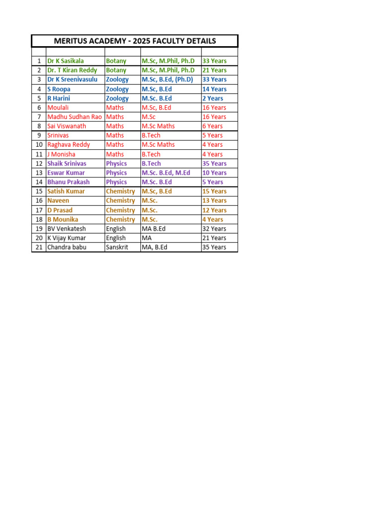 Meritus Academy 2025 FACULTY List | PDF