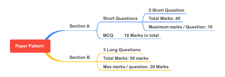 Exam Paper Pattern Overview | PDF