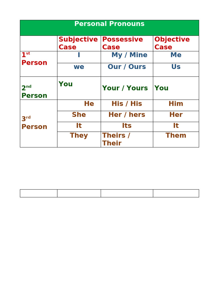 Personal Pronouns Chart | PDF