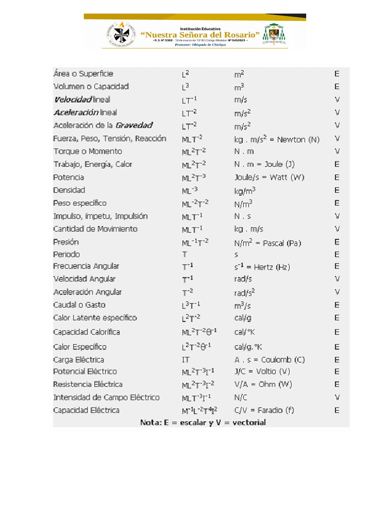 Formulas Analisis Dimensional | PDF