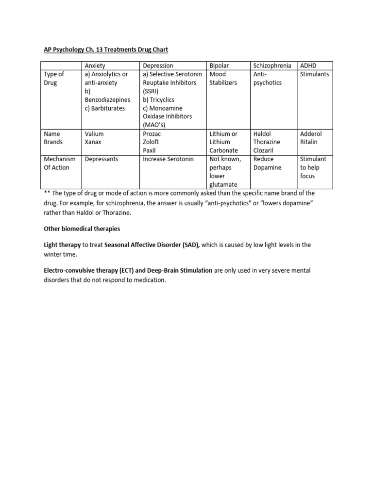 AP Psych CH 13 Treatments Drug Table | PDF
