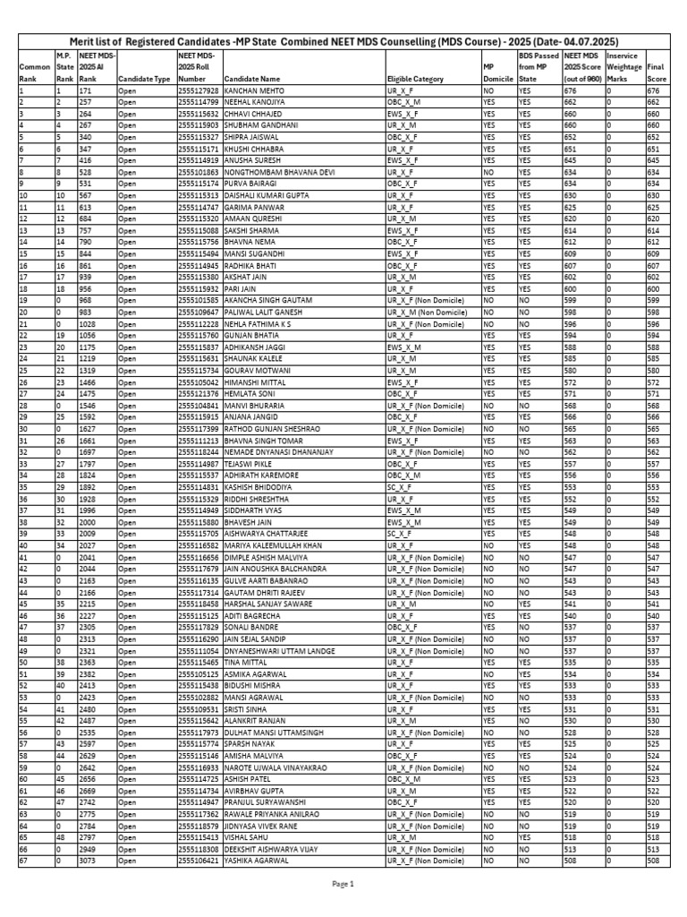 NEET MDS 2025 MP Merit List | PDF | Career And Technical Education ...