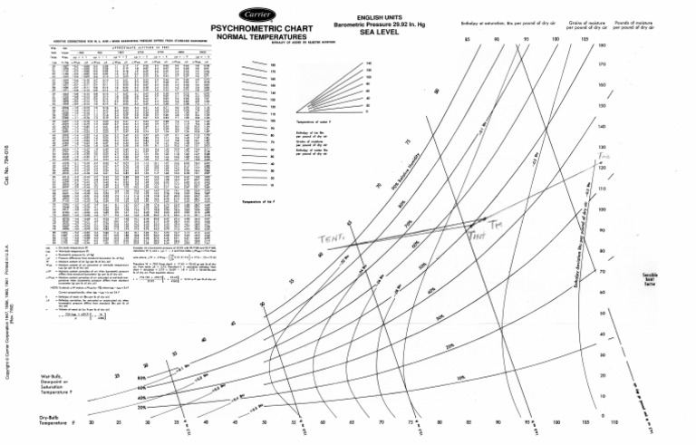 Psychrometric Chart II | PDF