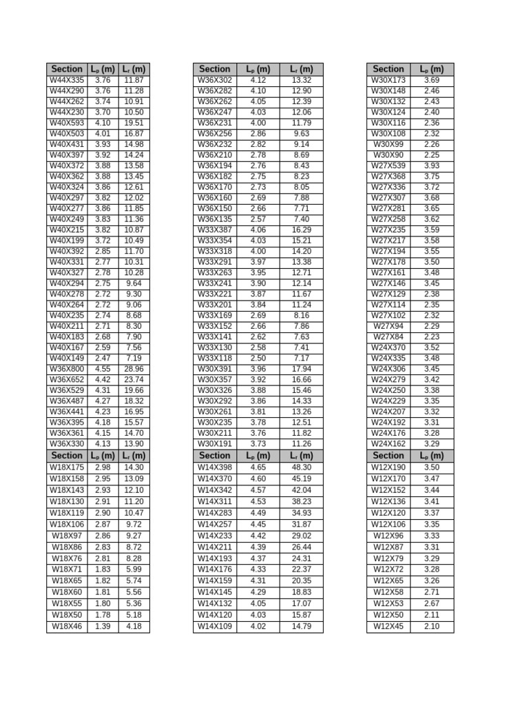 LP and LR Tables - 0 | PDF
