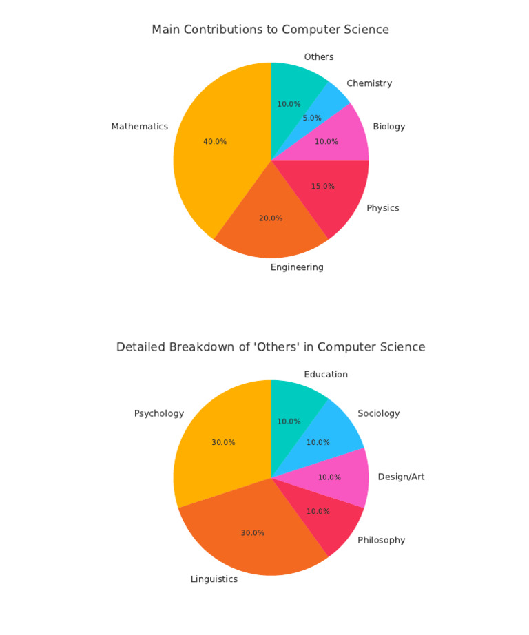 Computer Science Contribution Detailed | PDF