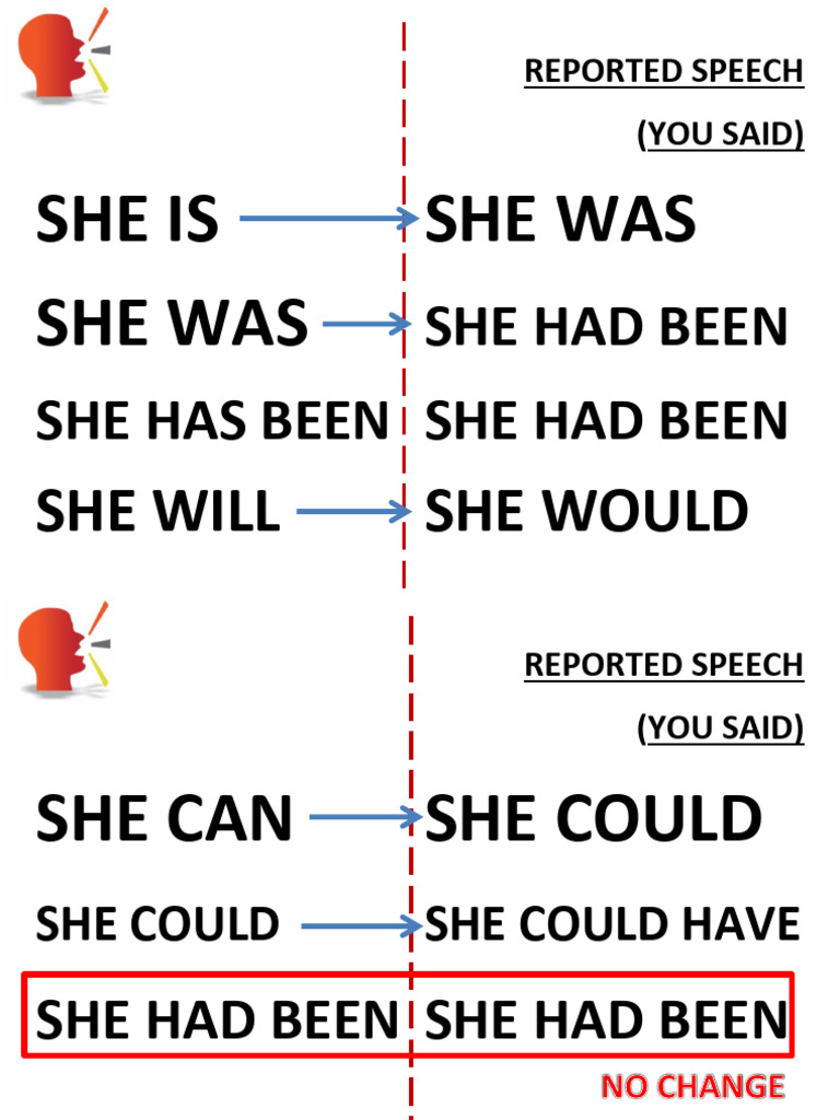 Reported Speech Poster | PDF