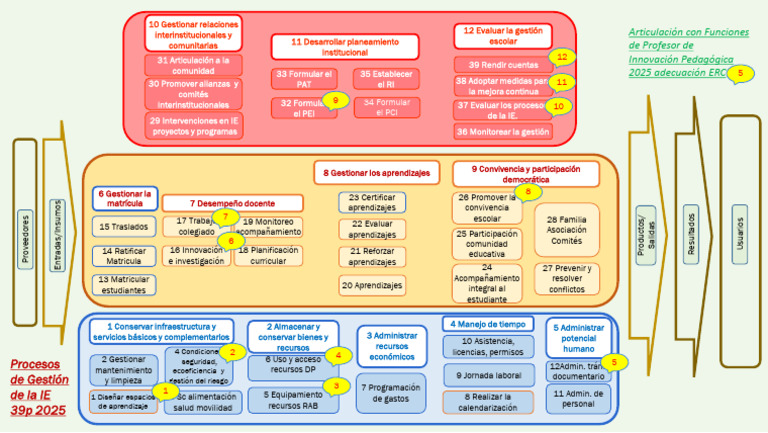 2025 Procesos de Gestión y Funciones PIP Articulados MAPA Adecuado ERC v1 | PDF