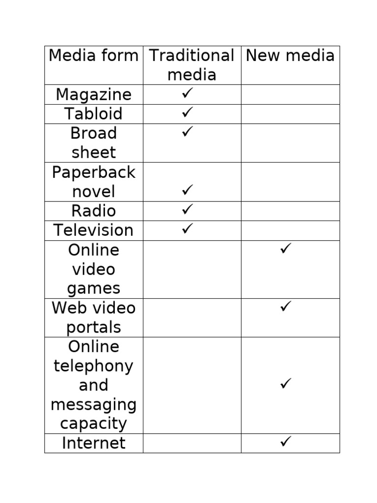 Media Forms: Traditional vs. New | PDF