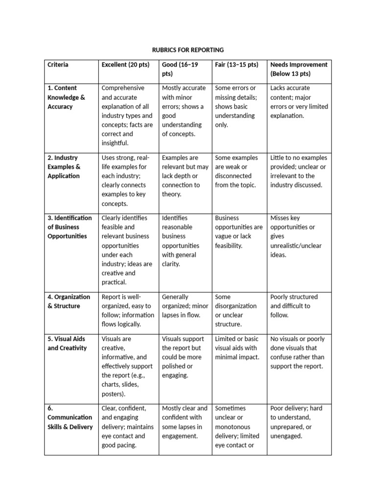 Reporting Rubrics for Evaluation | PDF | Concept | Learning