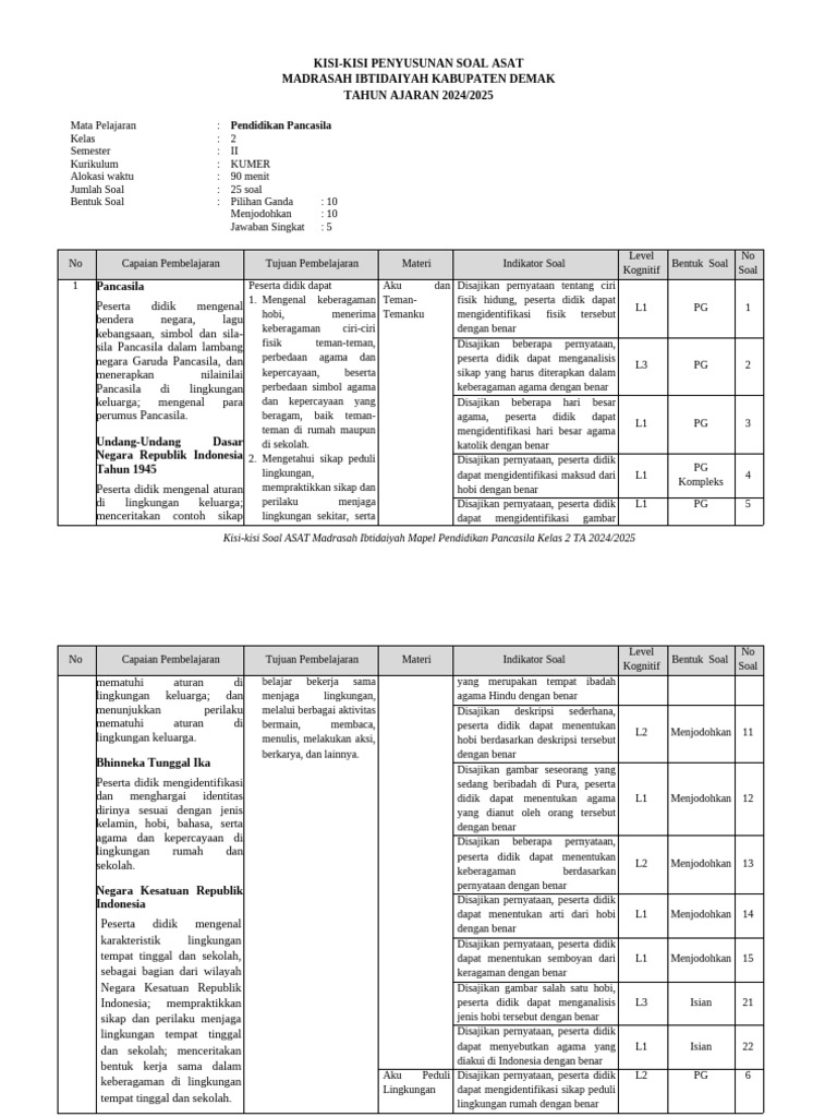 Kisi-kisi ASAT_Kelas 2_ Pendidikan Pancasila_TP. 2024-2025 | PDF