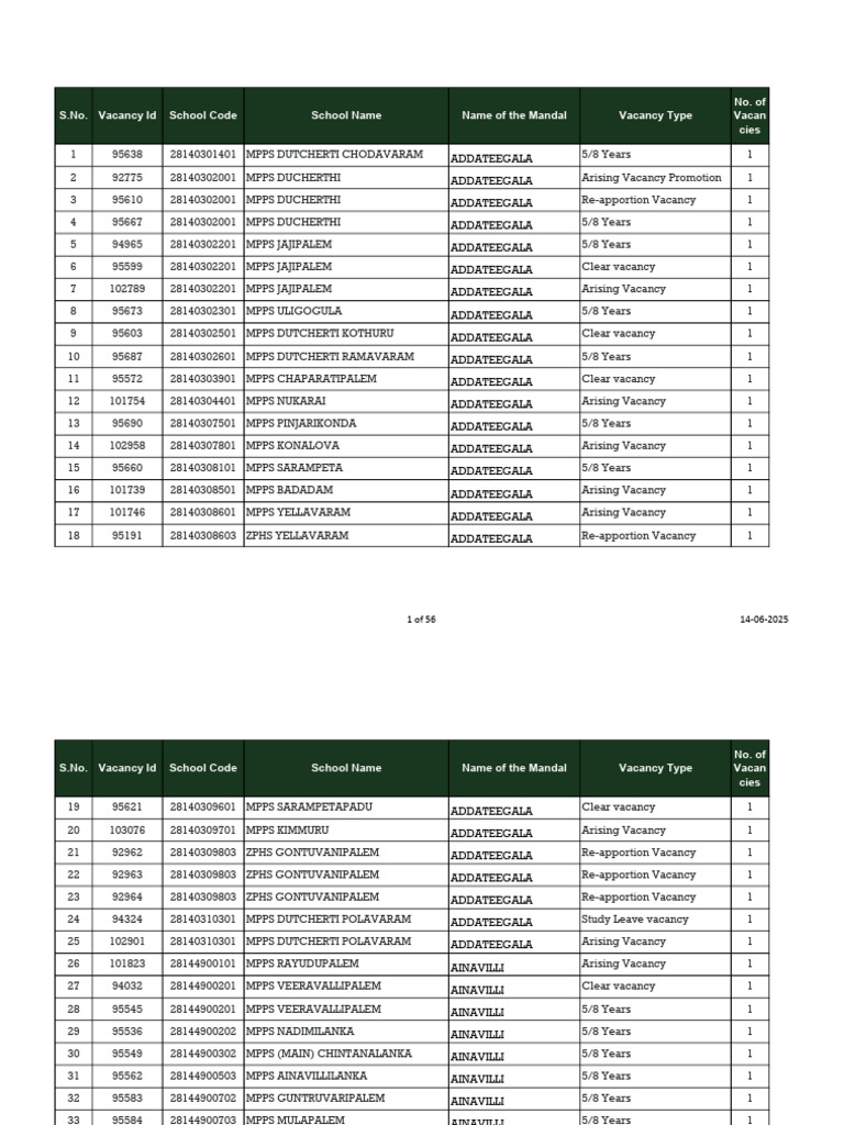 SGT Vacancy List 2025 | PDF