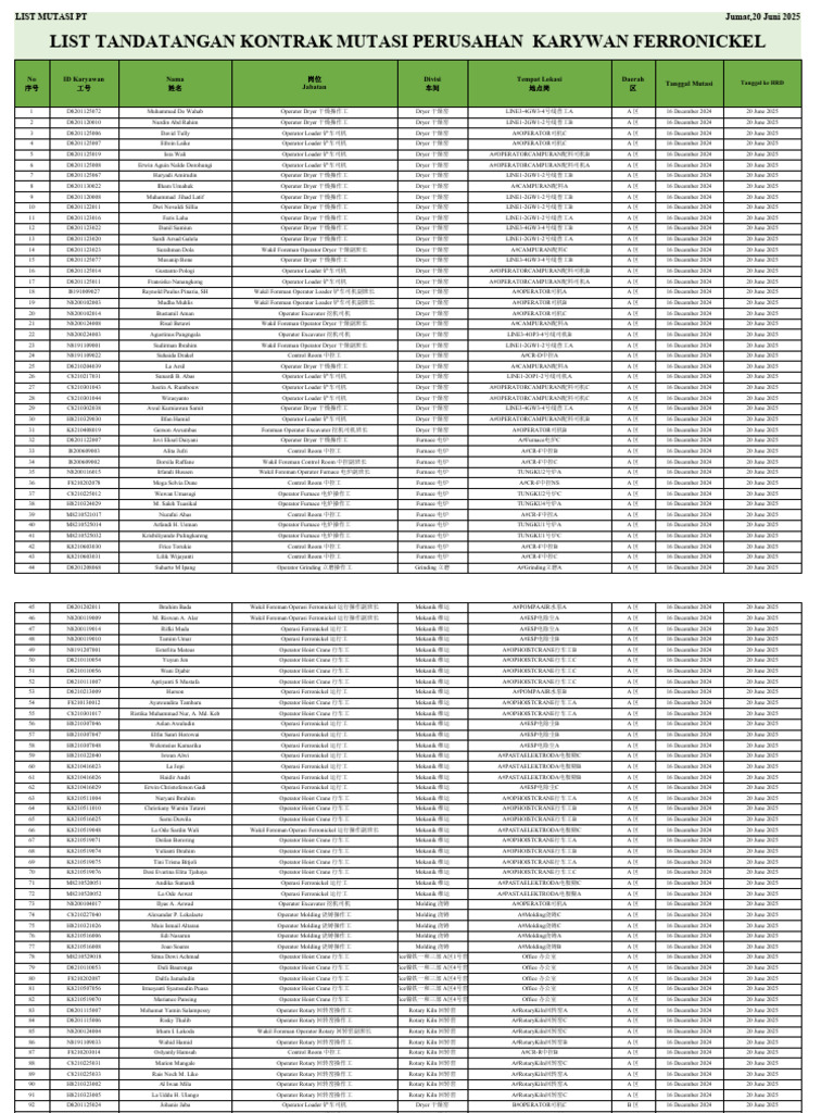 Daftar Mutasi Karyawan Ferronickel | PDF