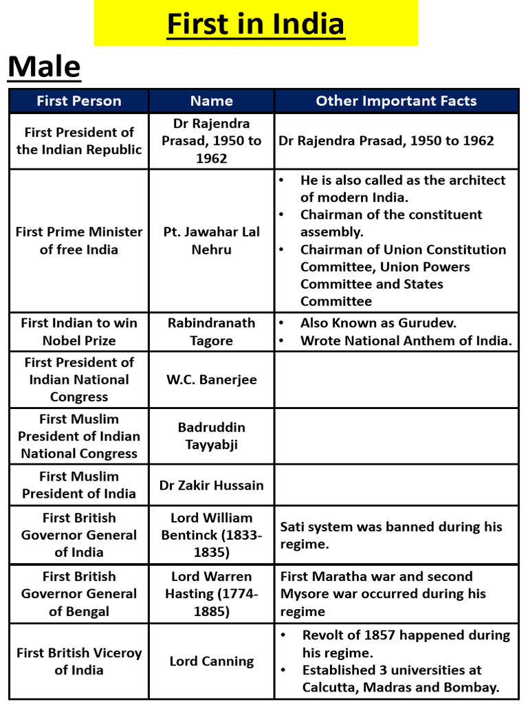 First in India - Static GK | PDF | British Raj | Indian National Congress