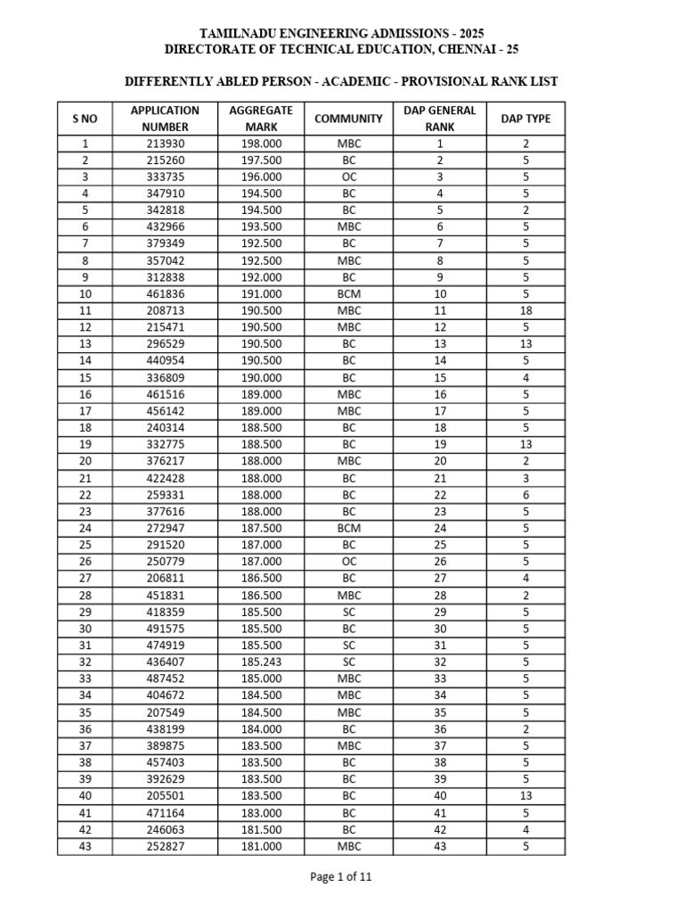 DAP Provisional Rank List 2025 | PDF