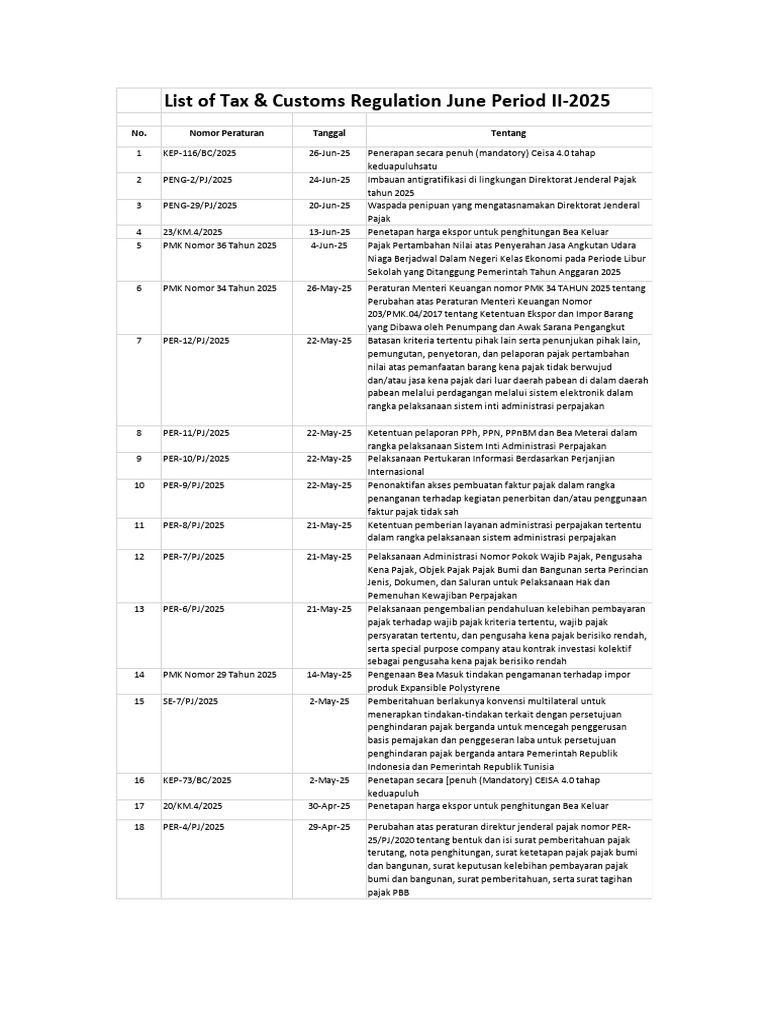 List of Tax Customs Regulation June Period II 2025 | PDF