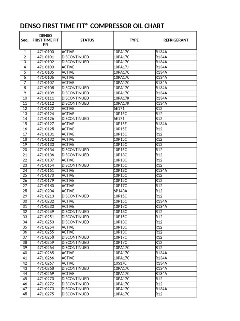 DENSO First Time Fit Compressor Oil Chart - 2024-03 | PDF | Chemical ...