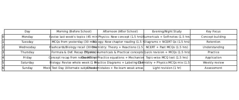 Class 11 Study Schedule for NEET | PDF