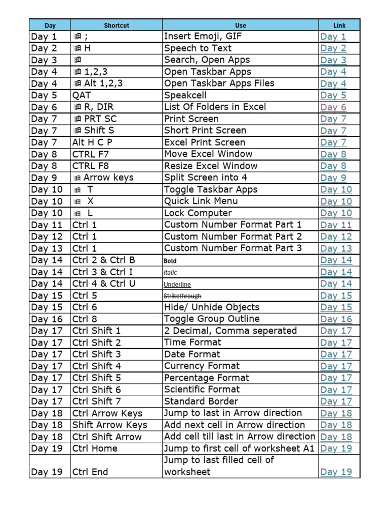 Excel Shortcuts and Functions Guide | PDF | Microsoft Excel | Text