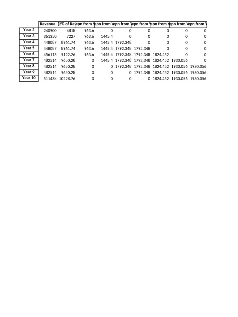 Furniture Depreciation Schedule | PDF