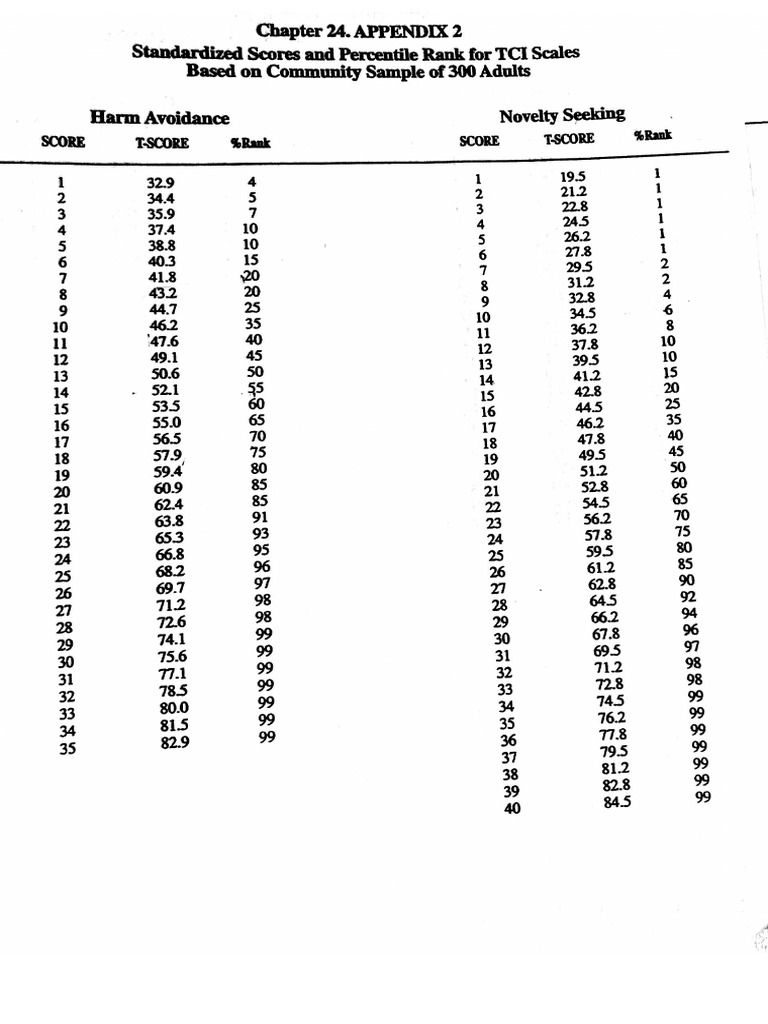 TCI Scoring | PDF