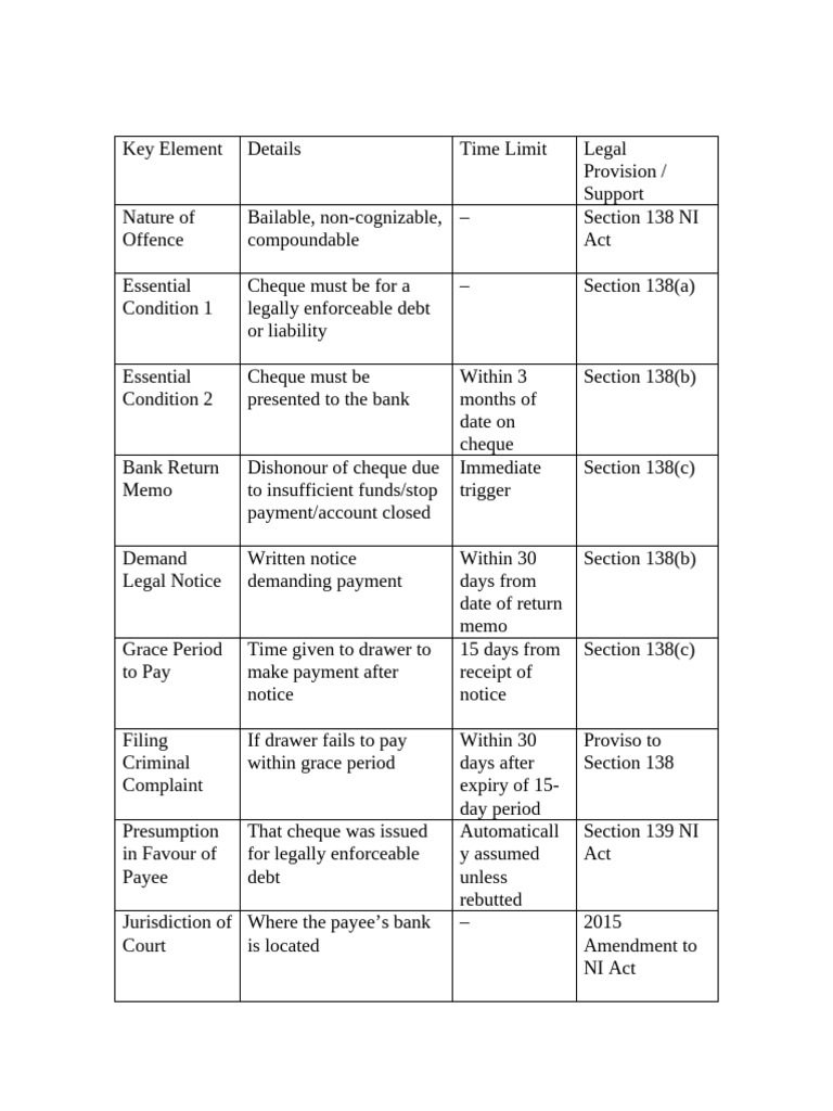 Sec 138 Cheat Sheet | PDF | Cheque | Common Law