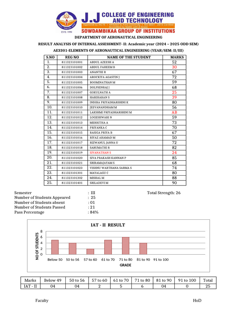 9.4.result Analysis-AE3301 Elements of Aero - IAT - II | PDF | Chess ...