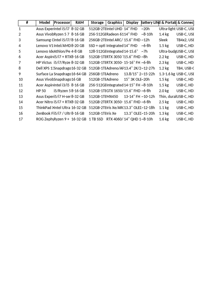 Laptop Comparison Guide: 17 Models | PDF | Personal Computers ...