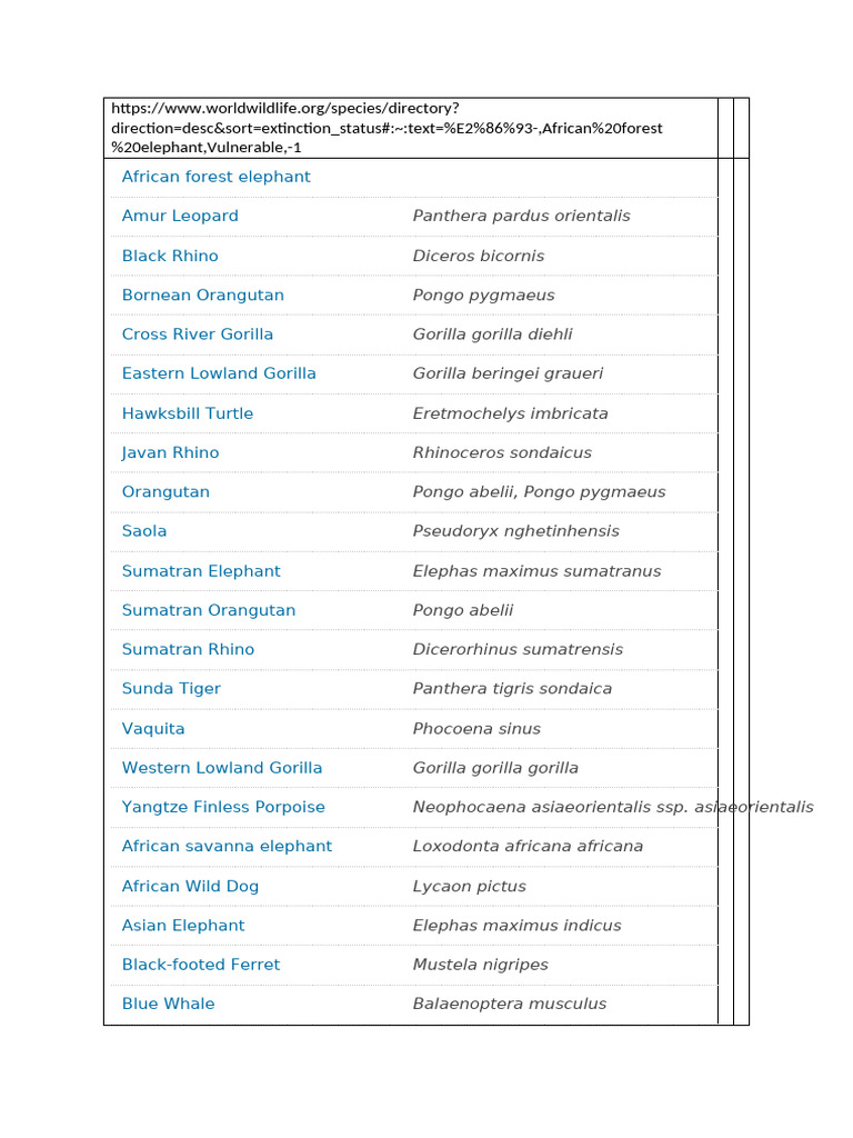 Extinct Endangered Species | PDF | Tuna | Orangutan