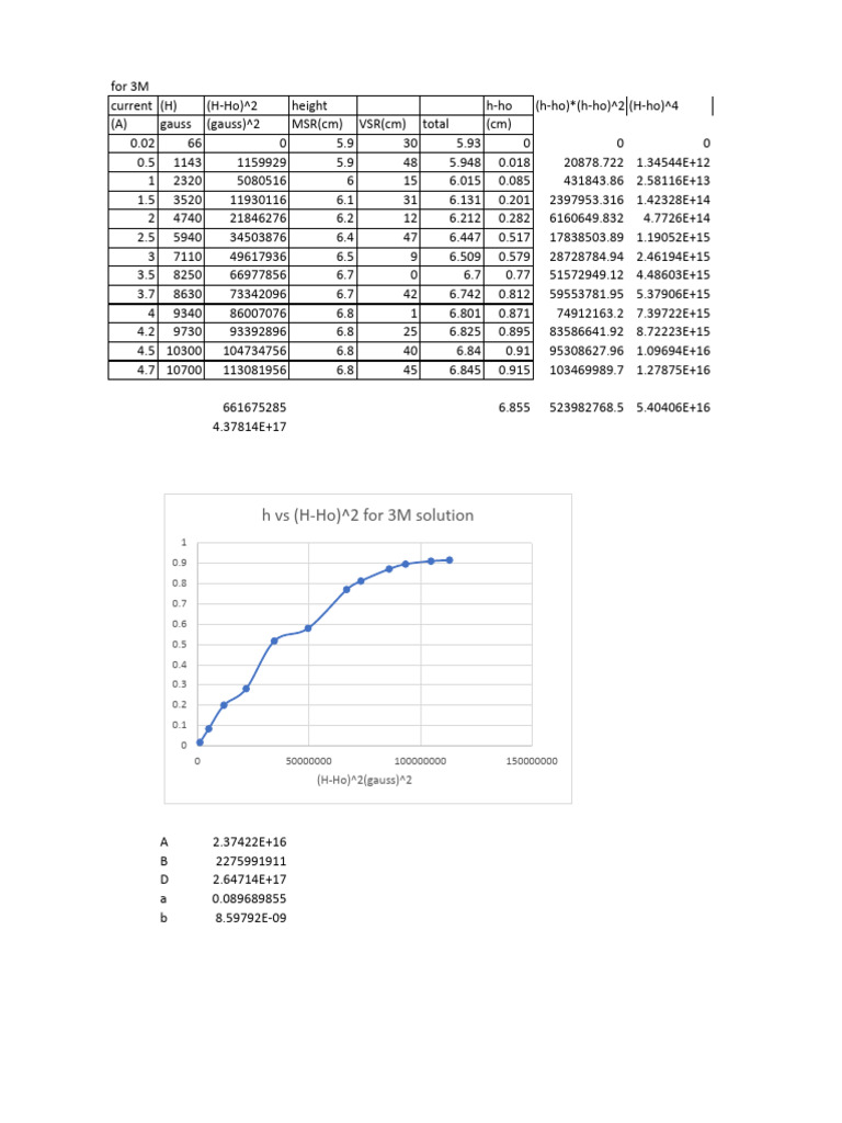H Vs (H-Ho) 2 For 3M Solution | PDF