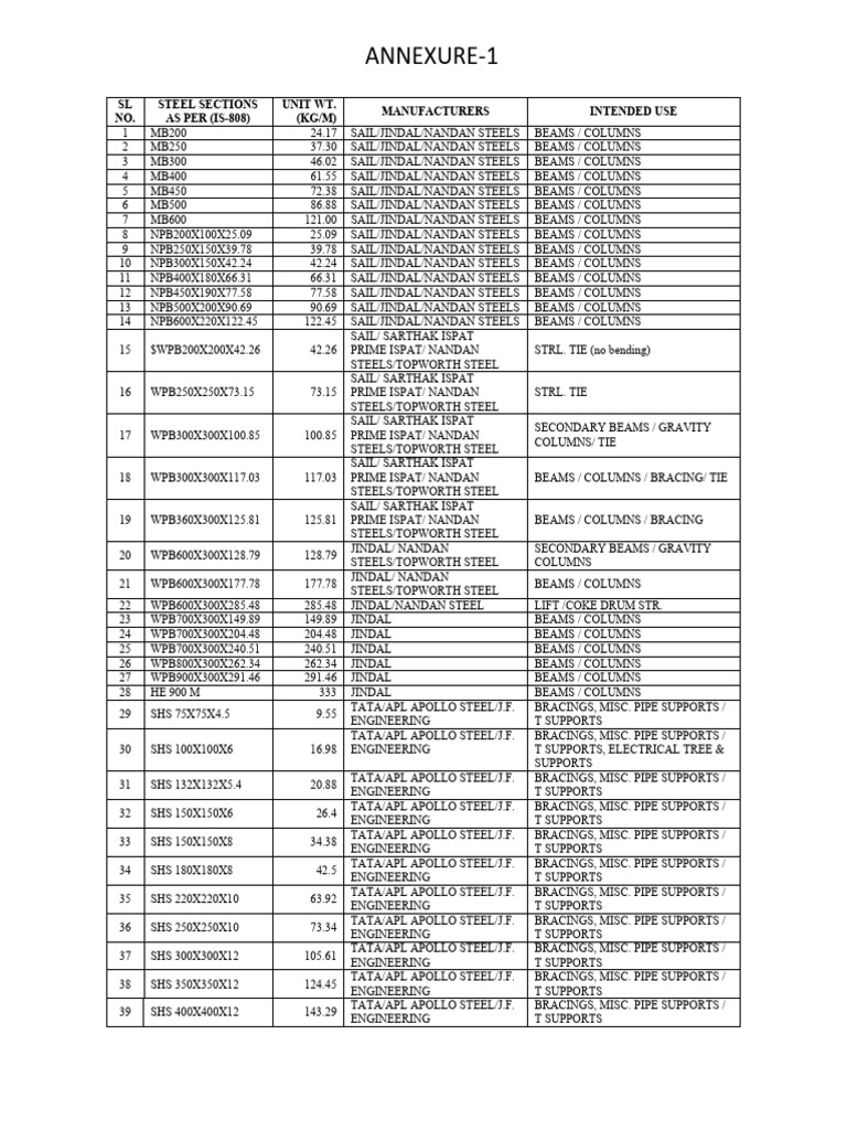 Steel Sections Specifications and Uses | PDF