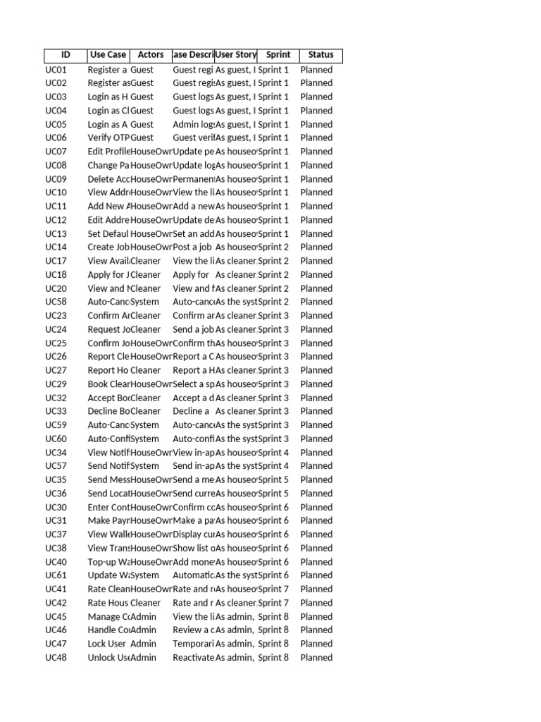 HouseClean 62UC UserStory Sorted by Sprint | PDF