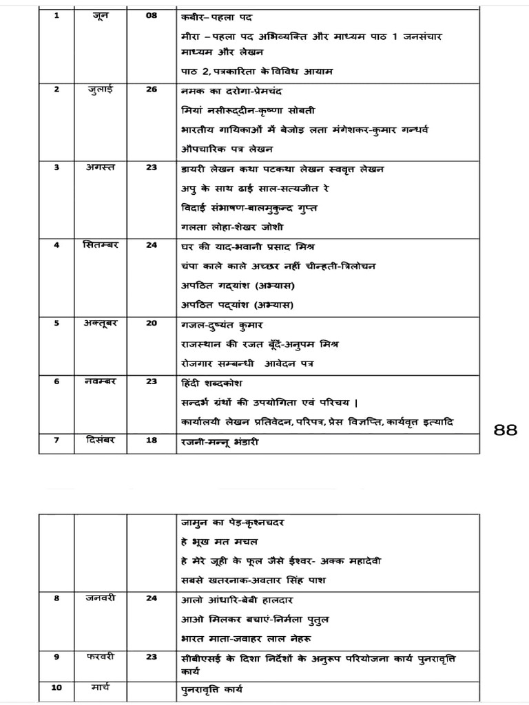 Class 11 Split Up Syllabus 25 | PDF