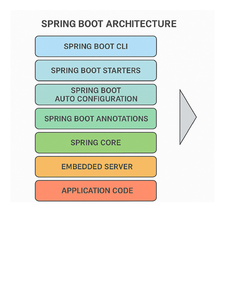 Spring Boot Architecture Diagram | PDF