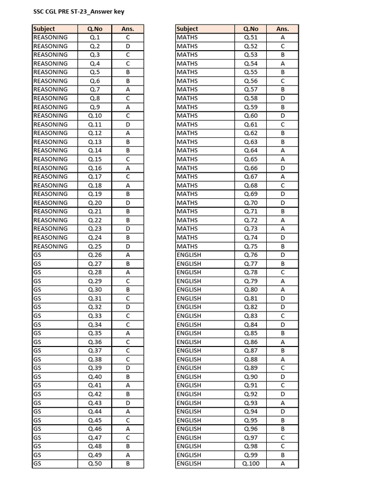 SSC CGL Pre St-23 - Answer Key | PDF