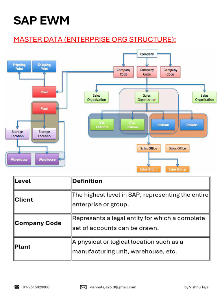 Day-3 - SAP EWM Enterprise Structure Simplified | PDF | Warehouse ...
